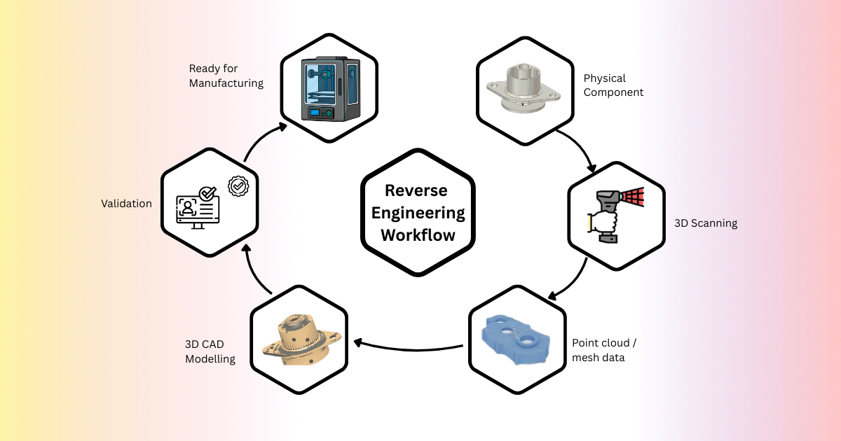 Reverse Engineering Process for Design to Manufacturable 3D CAD | RA ...